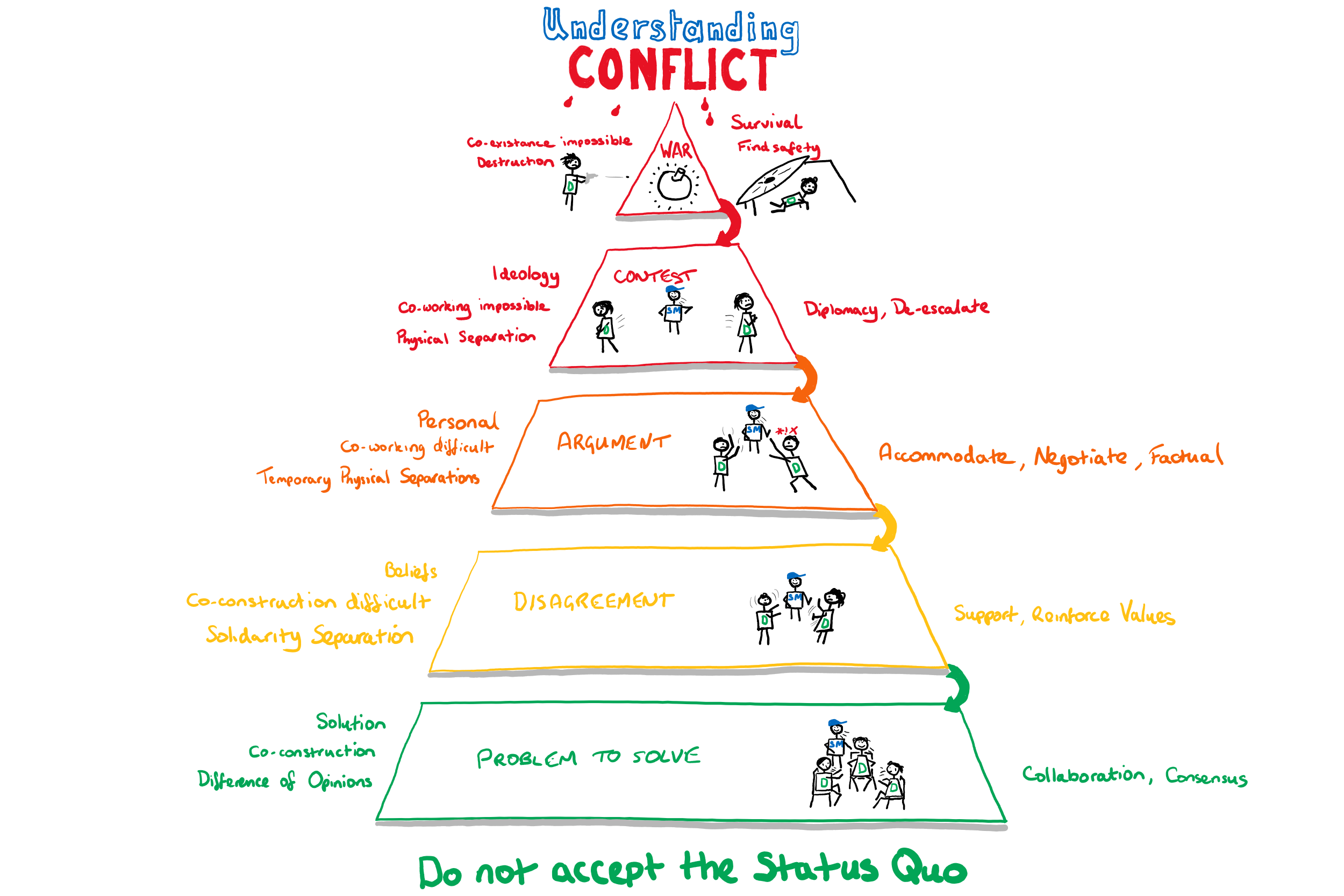 Stay Amazing | Understanding Conflict